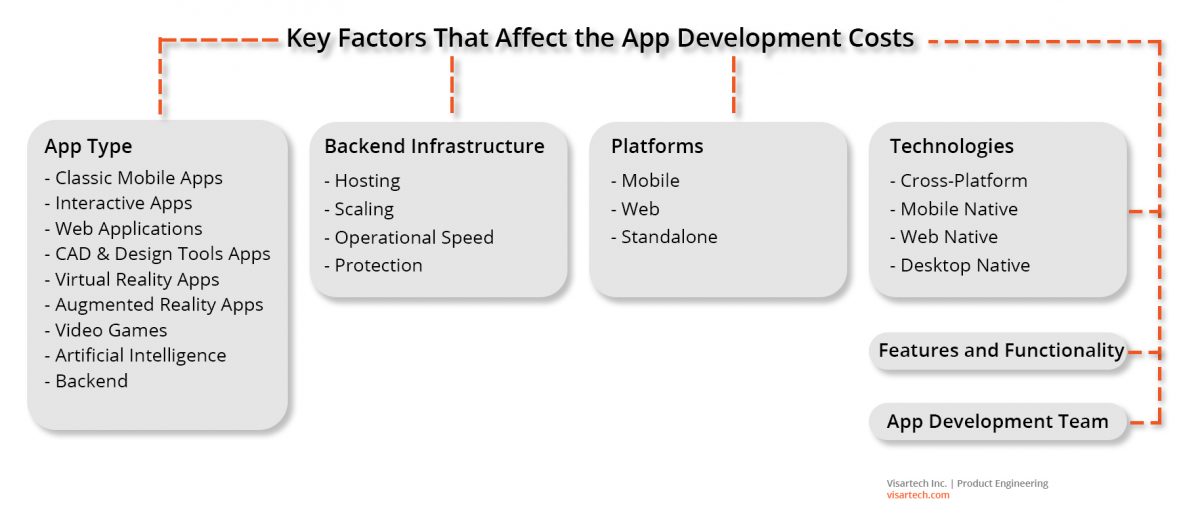 App Development Cost: 2024 Guide - Visartech Blog