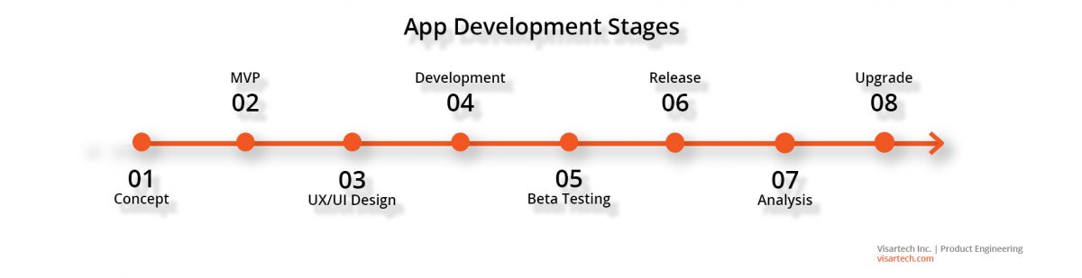 App Development Cost: 2024 Guide - Visartech Blog