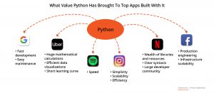 Why to Use Python App Development in 2023 - Visartech Blog